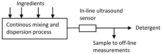 In-Line Monitoring and Control of Rheological Properties through Data ...