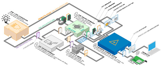Sensors | Free Full-Text | A Complete EGSE Solution for the SpaceWire ...