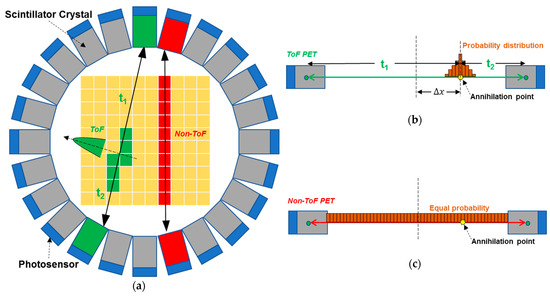 Sensors | Free Full-Text | Sensors for Positron Emission Tomography Applications
