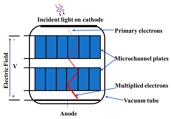 Sensors | Free Full-Text | Sensors for Positron Emission Tomography Applications