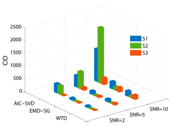 Signal Denoising Method Using AIC–SVD and Its Application to Micro ...