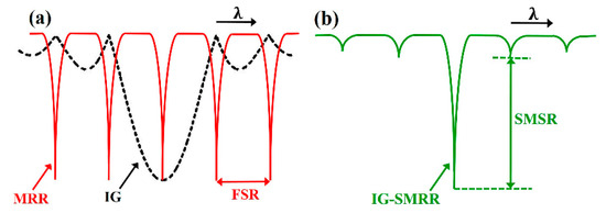 Compact Inner-Wall Grating Slot Microring Resonator for Label-Free Sensing