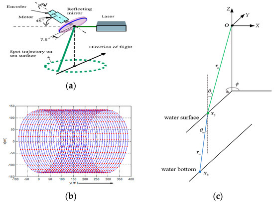 A Depth-Adaptive Waveform Decomposition Method for Airborne LiDAR ...