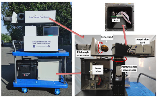 Analysis and Adjustment of Positioning Error of PSD System for Mobile ...