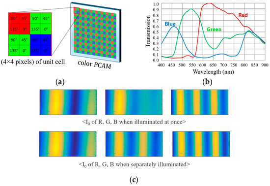 Single-Shot Imaging of Two-Wavelength Spatial Phase-Shifting Interferometry