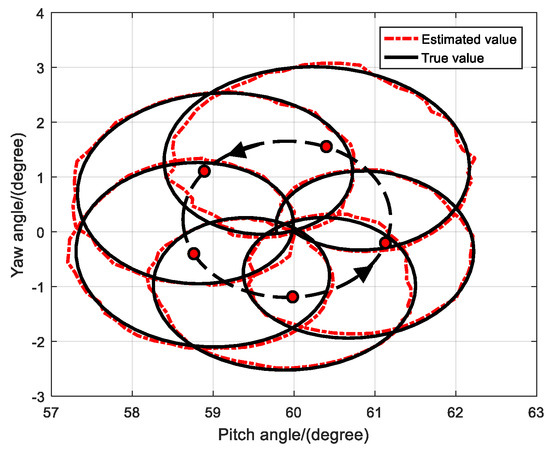 A Novel Method for Estimating Pitch and Yaw of Rotating Projectiles ...