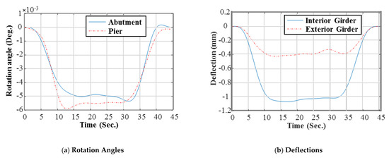 A Sequential Framework for Improving Identifiability of FE Model Updating Using Static and ...