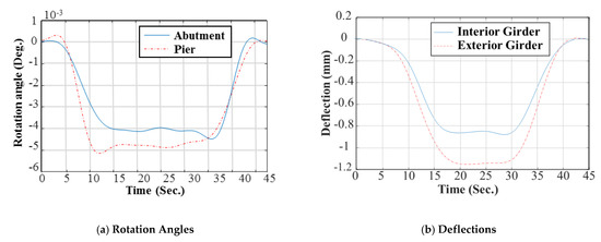 A Sequential Framework for Improving Identifiability of FE Model Updating Using Static and ...