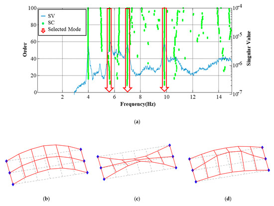 A Sequential Framework for Improving Identifiability of FE Model Updating Using Static and ...
