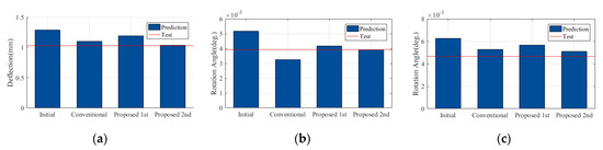 A Sequential Framework for Improving Identifiability of FE Model Updating Using Static and ...