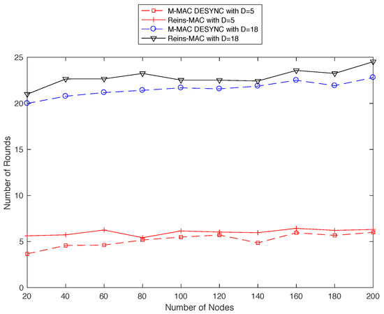 Sensors | Free Full-Text | MD-MAC: A Distributed TDMA Protocol Based on Desynchronization for ...