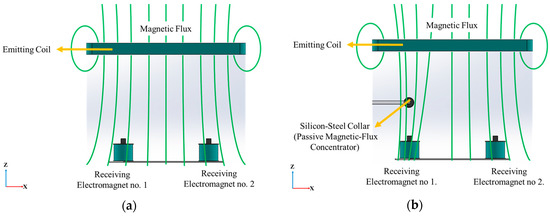 Passive Magnetic-Flux-Concentrator Based Electromagnetic Targeting ...