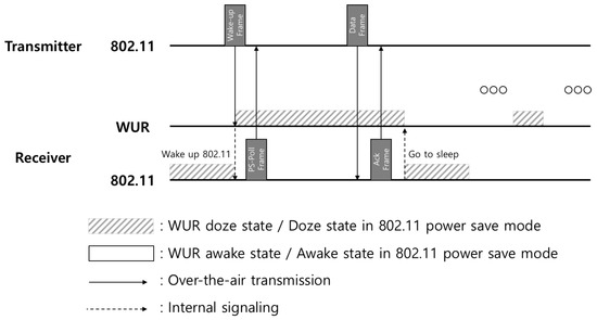 Performance Analysis of Addressing Mechanisms in Inter-Operable IoT Device with Low-Power Wake ...