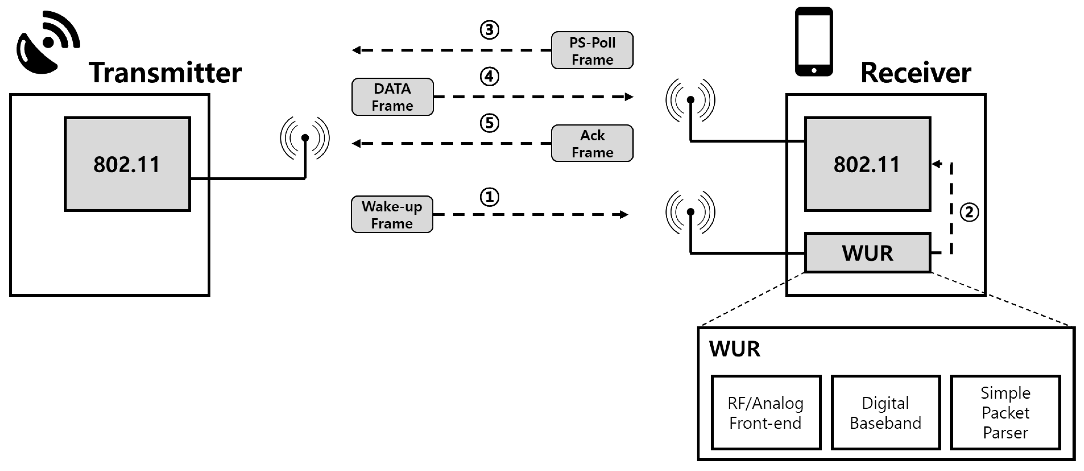 Performance Analysis of Addressing Mechanisms in Inter-Operable IoT Device with Low-Power Wake ...