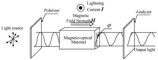 Study on the Application of Optical Current Sensor for Lightning ...