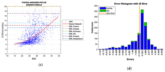 Sensors | Free Full-Text | Machine Learning Techniques Applied to Dose ...
