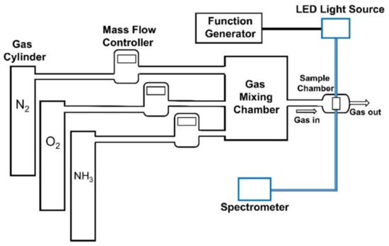 An Effective Optical Dual Gas Sensor for Simultaneous Detection of ...