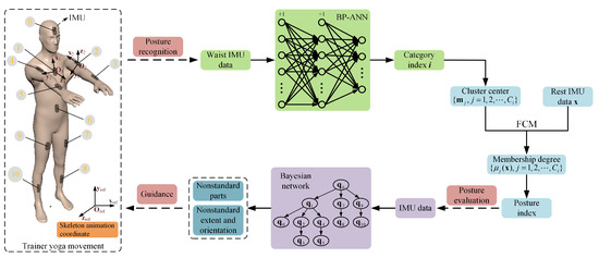 Yoga Posture Recognition and Quantitative Evaluation with Wearable Sensors Based on Two-Stage ...