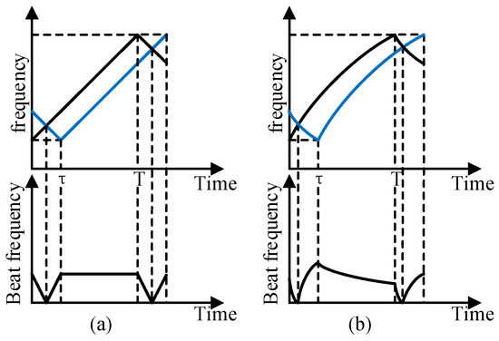 Absolute Distance Measurement Using Frequency-Scanning Interferometry ...