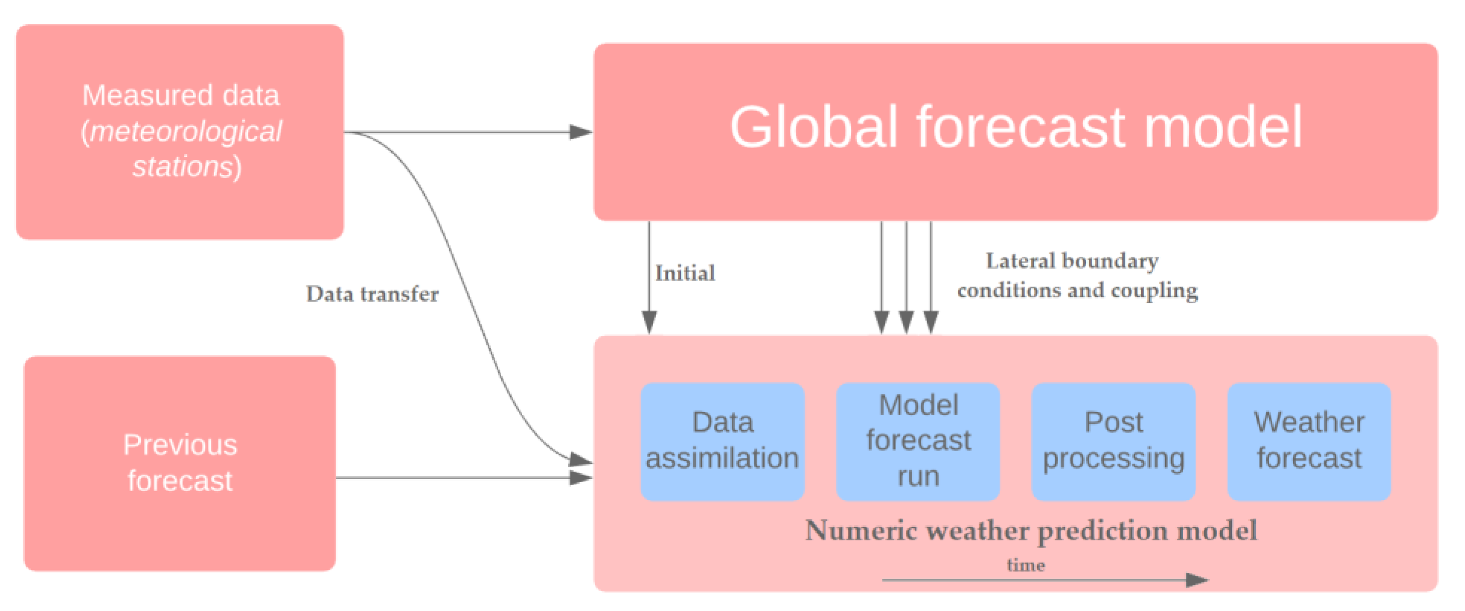 A Weather Forecast Model Accuracy Analysis and ECMWF Enhancement ...