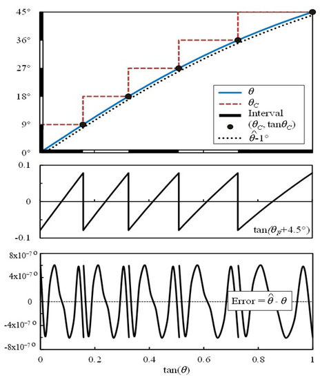 New Fast Arctangent Approximation Algorithm for Generic Real-Time Embedded Applications