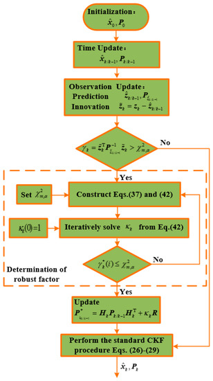 A Robust Cubature Kalman Filter with Abnormal Observations Identification Using the Mahalanobis ...
