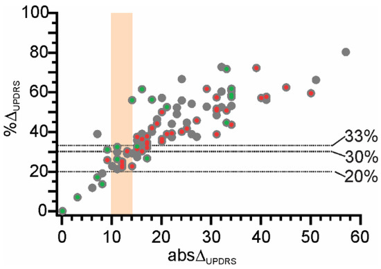 Prediction of the Levodopa Challenge Test in Parkinson’s Disease Using ...