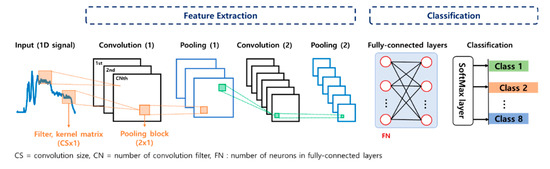 Sensors | Free Full-Text | A Comparative Study of Fault Diagnosis for ...