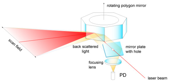 State of the Art of Underwater Active Optical 3D Scanners