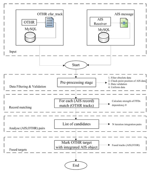 Fuzzy Functional Dependencies as a Method of Choice for Fusion of AIS and OTHR Data