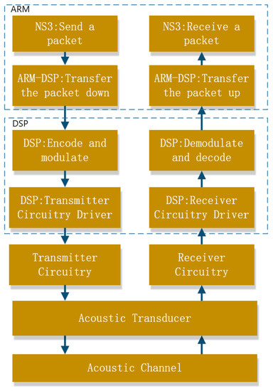 Sensors | Free Full-Text | Multicore-Processor Based Software-Defined Communication/Network ...