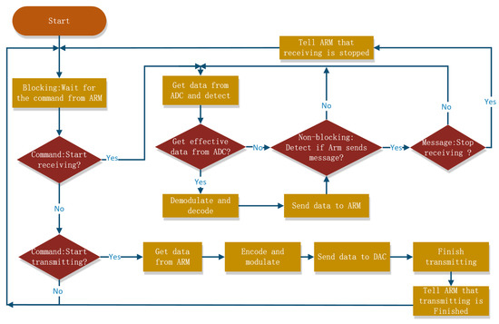 Sensors | Free Full-Text | Multicore-Processor Based Software-Defined Communication/Network ...