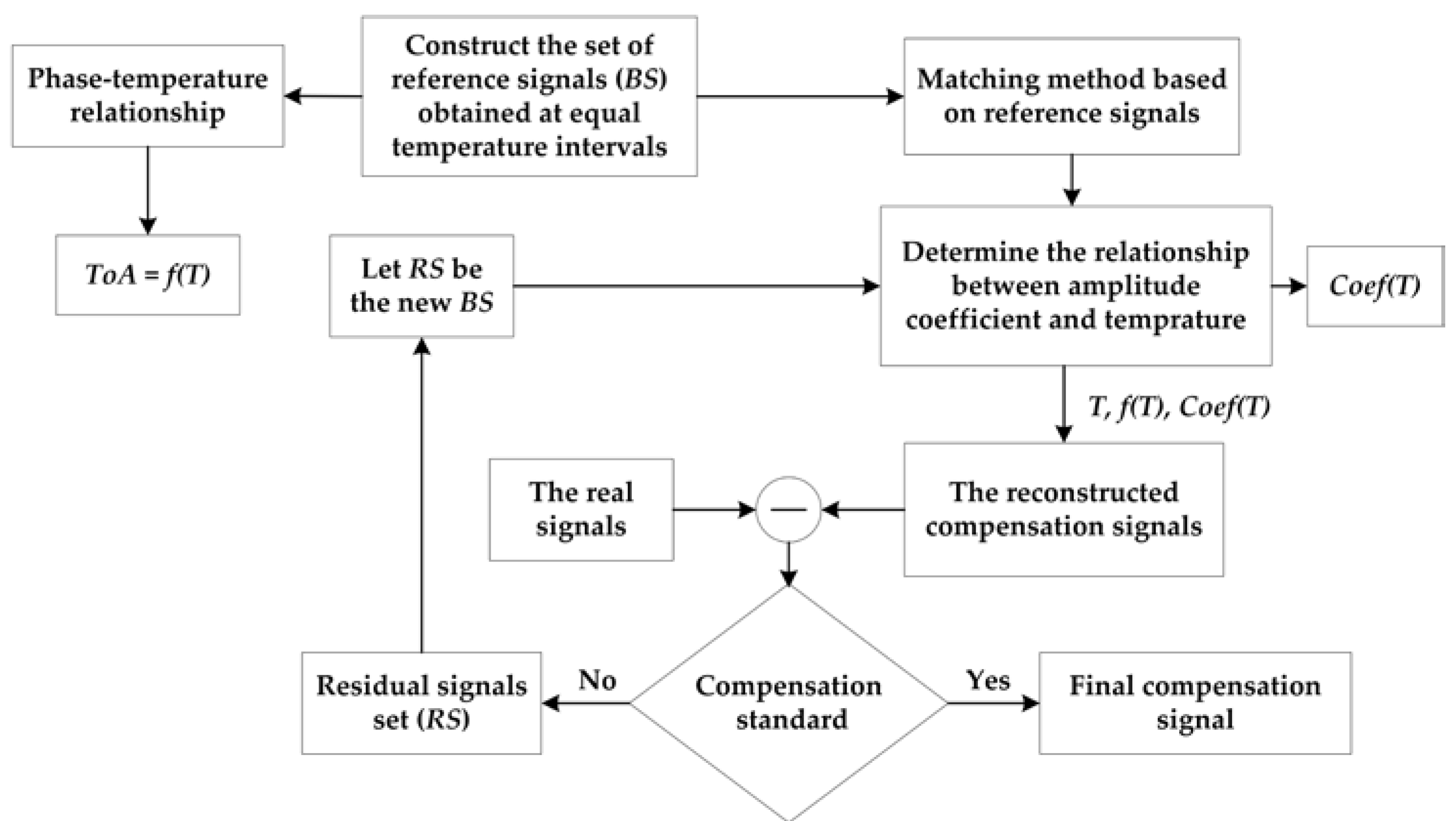 A Reference Matching-Based Temperature Compensation Method for Ultrasonic Guided Wave Signals