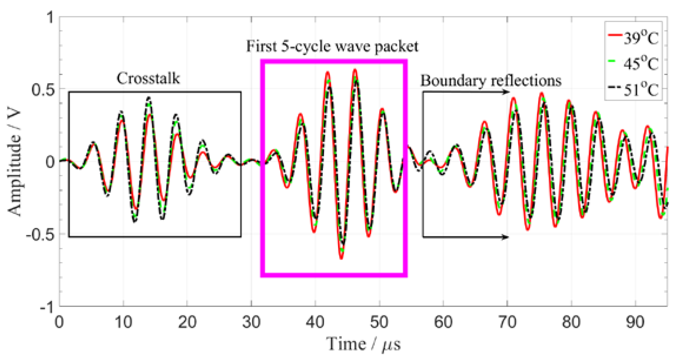 A Reference Matching-Based Temperature Compensation Method for Ultrasonic Guided Wave Signals