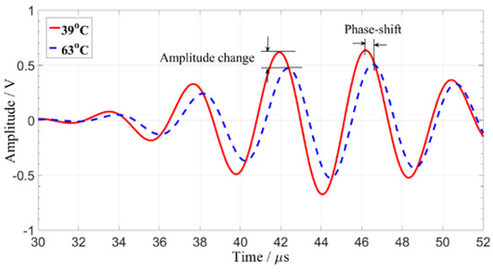 A Reference Matching-Based Temperature Compensation Method for Ultrasonic Guided Wave Signals