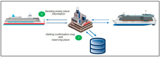 An IoT-Based Ship Berthing Method Using a Set of Ultrasonic Sensors