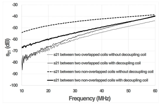Sensors | Free Full-Text | Implementation of Simultaneous Multi-Parameter Monitoring Based in LC ...