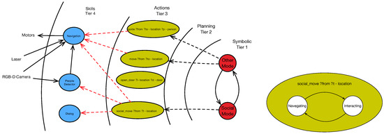 Sensors | Free Full-Text | Social Navigation in a Cognitive ...