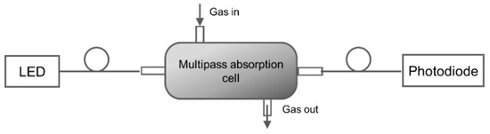 Sensors | Free Full-Text | Gas Detection Using Portable Deep-UV ...