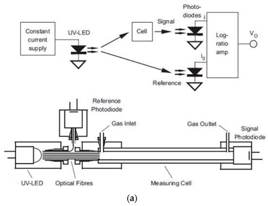 Gas Detection Using Portable Deep-UV Absorption Spectrophotometry: A Review