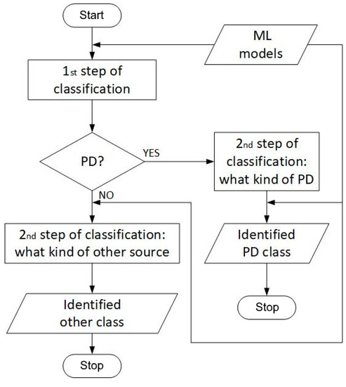 A Classification Method for Select Defects in Power Transformers Based ...