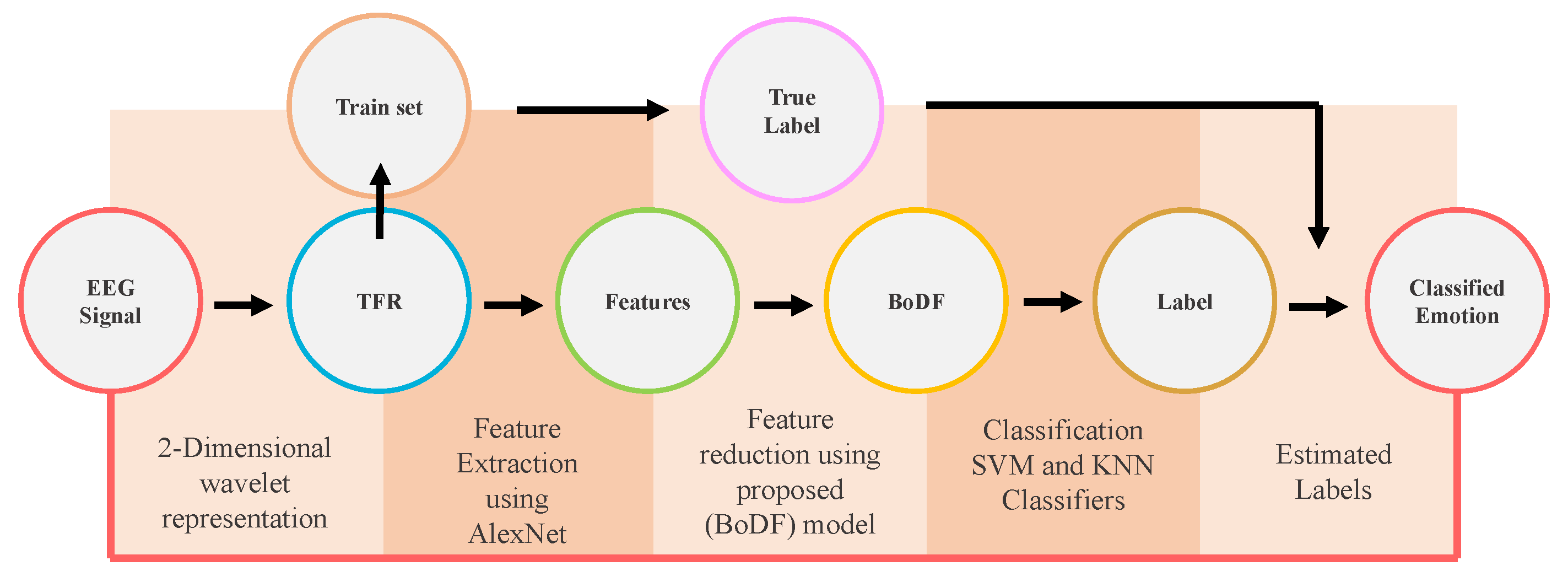EEG-Based Multi-Modal Emotion Recognition using Bag of Deep Features ...
