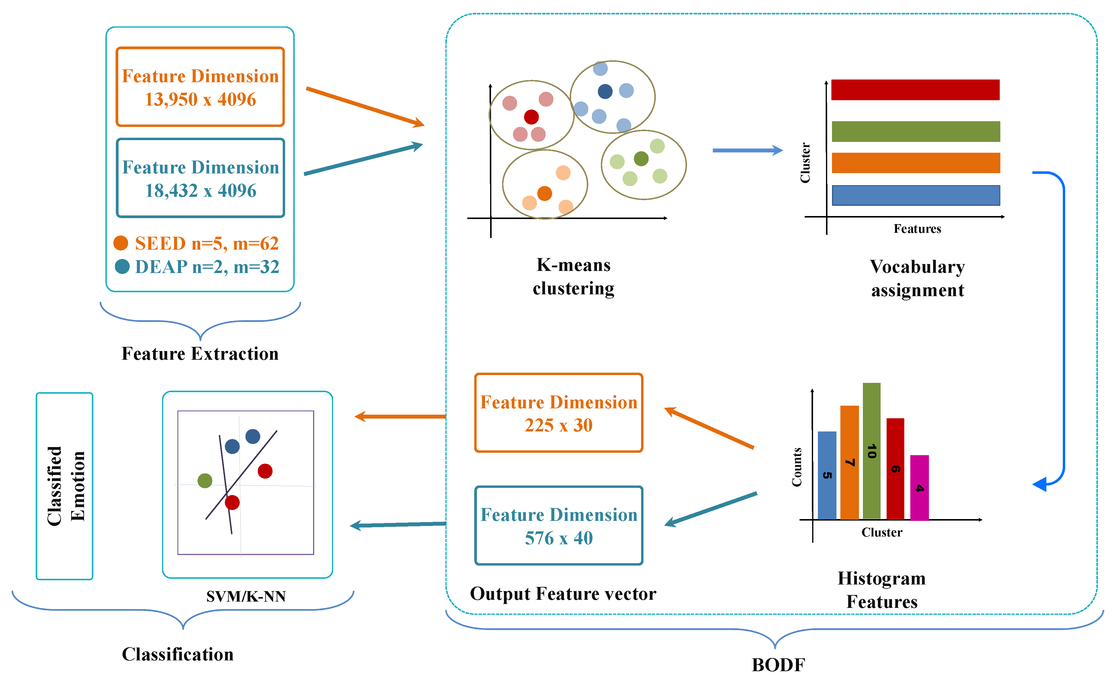 EEG-Based Multi-Modal Emotion Recognition using Bag of Deep Features ...