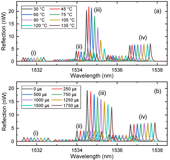 Simultaneous Temperature and Strain Measurements Using Polarization-Maintaining Few-Mode Bragg ...