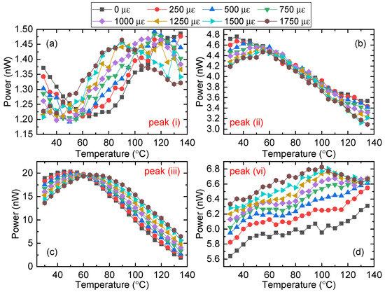 Simultaneous Temperature and Strain Measurements Using Polarization-Maintaining Few-Mode Bragg ...