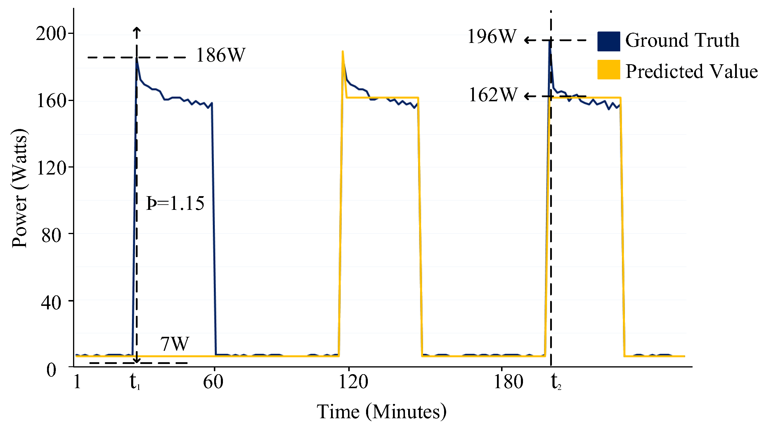 Multi-State Energy Classifier to Evaluate the Performance of the NILM ...