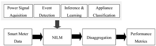 Multi-State Energy Classifier to Evaluate the Performance of the NILM Algorithm