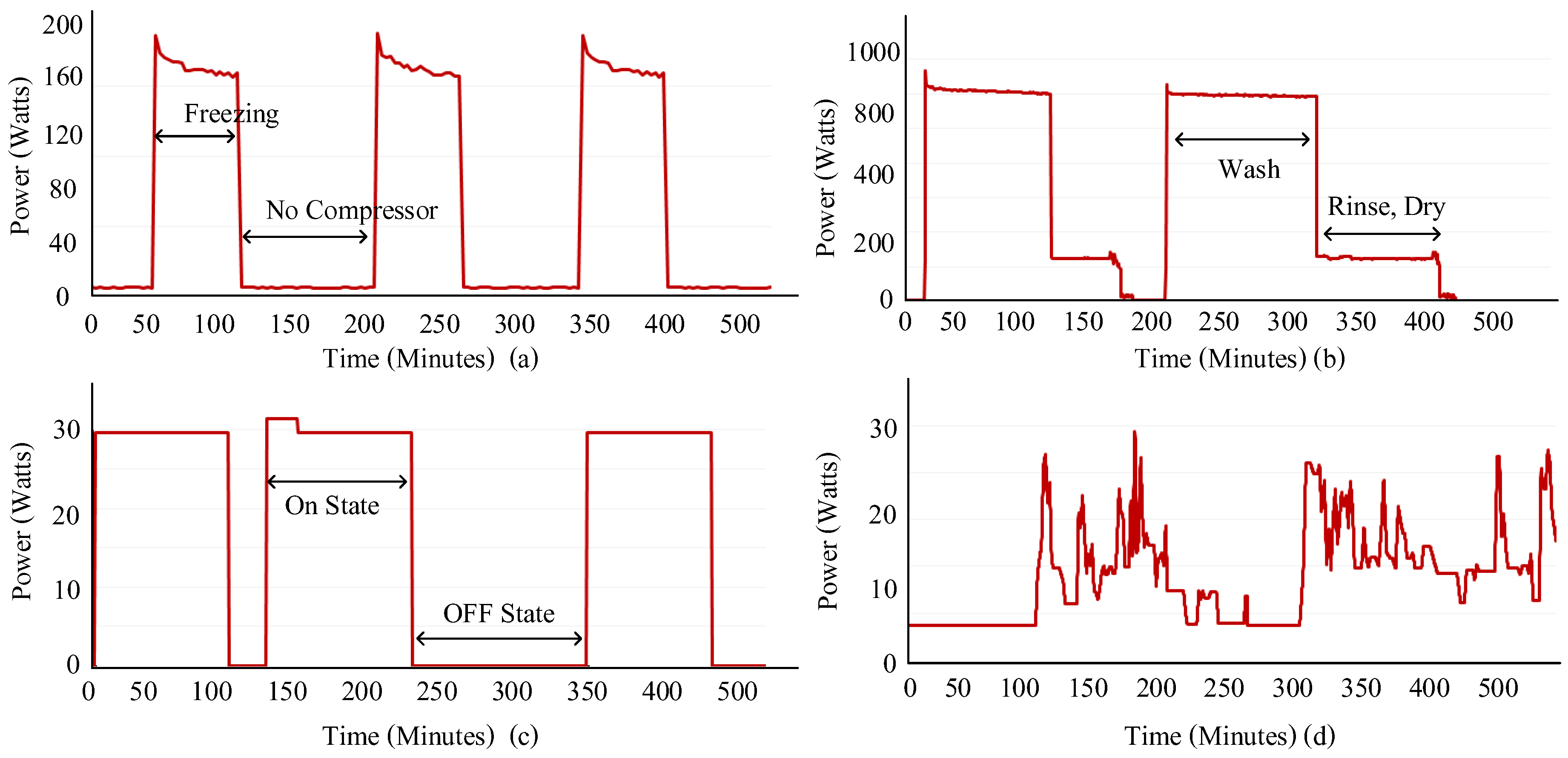 Multi-State Energy Classifier to Evaluate the Performance of the NILM ...
