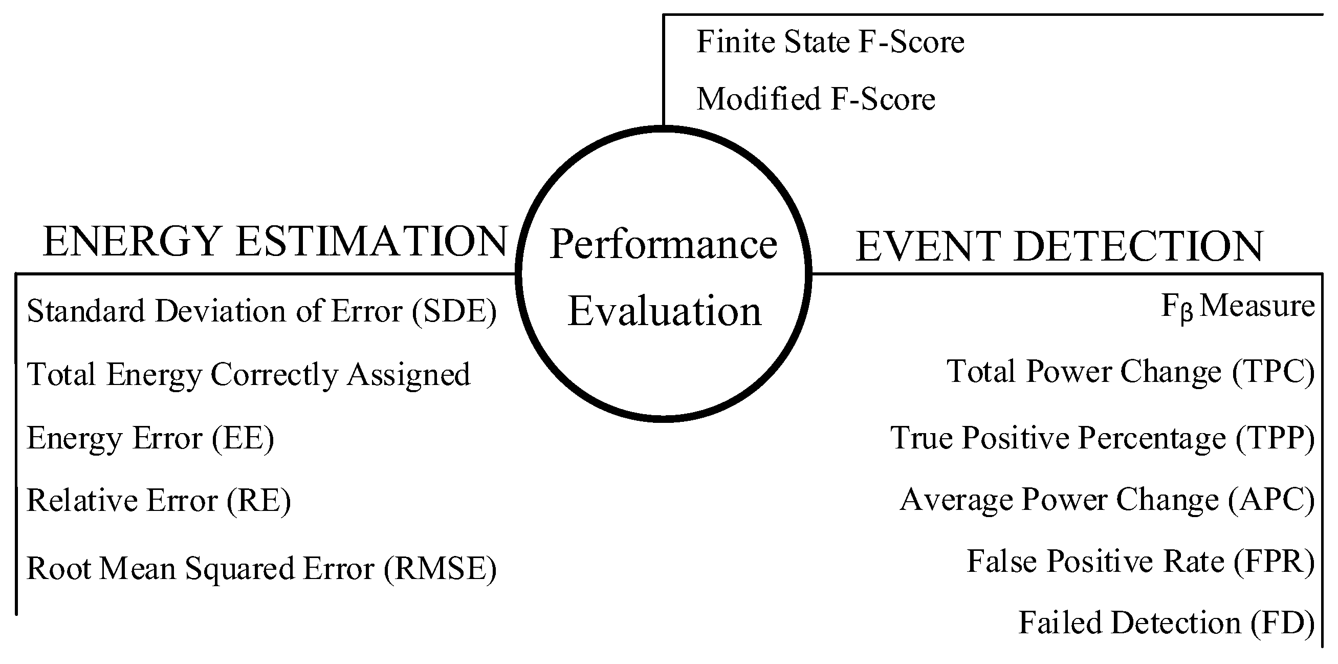 Multi-State Energy Classifier to Evaluate the Performance of the NILM ...