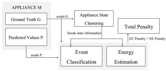 Multi-State Energy Classifier to Evaluate the Performance of the NILM ...